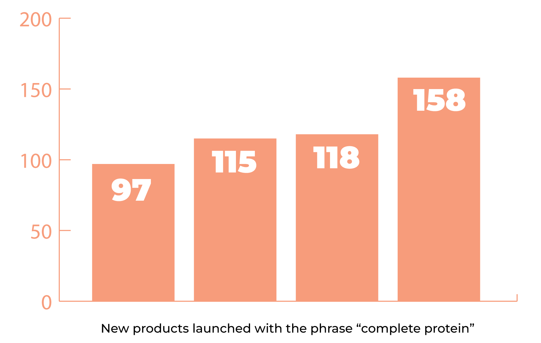 The Value of a “Complete Protein”